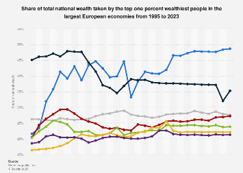 Share of wealth owned by top one percent Europe 2023| Statista