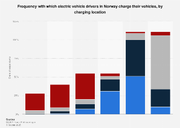 Norway: frequency of EV charging by location| Statista