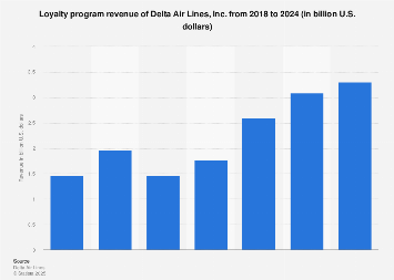 Delta Airlines loyalty program revenue 2024| Statista