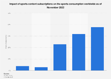 Impact of subscriptions on sports content viewership 2022| Statista