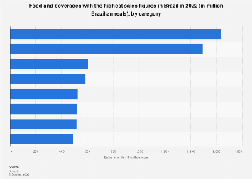 Brazil: food & drink items with highest sales value| Statista
