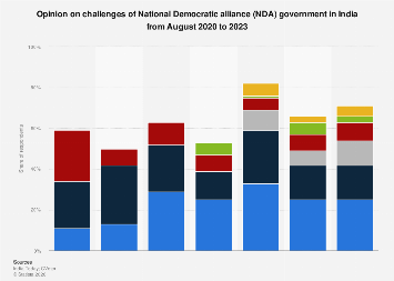 India: opinion on biggest failures of NDA 2023| Statista