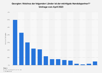 Georgien - Umfrage zu den wichtigsten Handelspartnern bis 2023| Statista