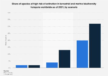 Species at extinction risk in biodiversity hotspots| Statista