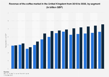 United Kingdom: coffee market revenue, by segment 2025| Statista
