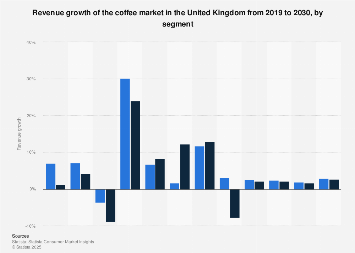 United Kingdom: coffee market revenue growth, by segment 2025| Statista