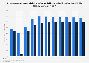 United Kingdom: coffee revenue per capita by segment 2029| Statista