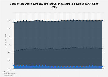 Wealth distribution in Europe 2023| Statista