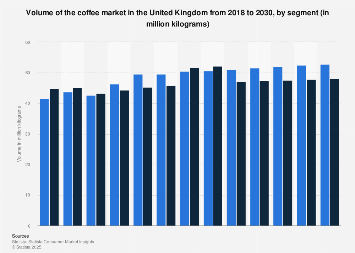 United Kingdom: coffee market volume, by segment 2025| Statista