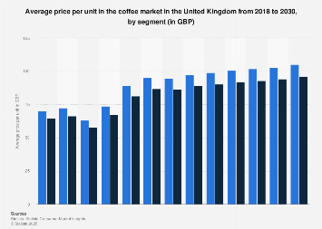 United Kingdom: coffee price per unit by segment 2025| Statista