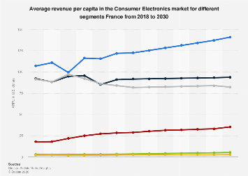 Consumer electronics ARPU by segment France 2030| Statista