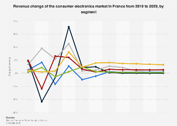 France: consumer electronics revenue change by segment 2029| Statista