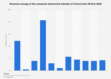 France: consumer electronics revenue change 2019-2029| Statista