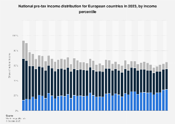 Income distribution in European countries 2023| Statista