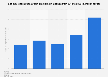 Georgia: life insurance gross premiums 2022 | Statista