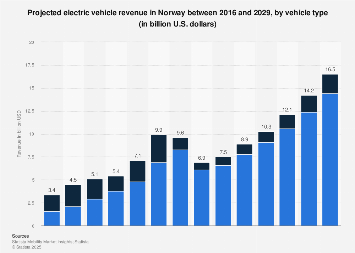 Norway: forecast electric vehicle revenue by vehicle type| Statista
