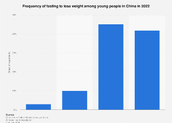 China: frequency of fasting among young people 2022| Statista