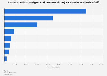 Worldwide: AI companies major economies 2023| Statista