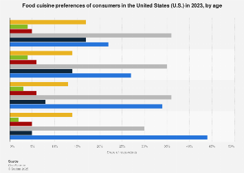 U.S.: Food cuisine preferences 2023, by age | Statista