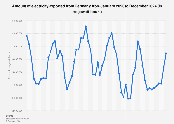 Germany: electricity exported 2024| Statista