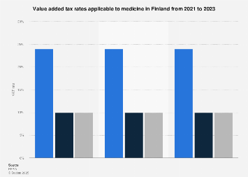 Finland: VAT rates applicable to medicine 2023| Statista