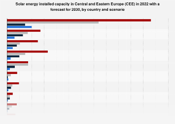CEE solar installed capacity by country 2030| Statista