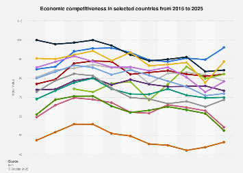 Economic competitiveness in major economies 2024| Statista