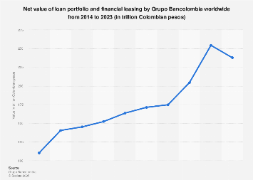 Loan and leasing by Grupo Bancolombia worldwide 2023| Statista