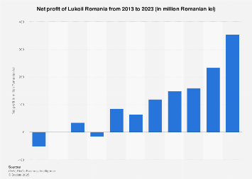 Romania: Net profit of Lukoil Romania 2023| Statista