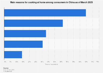 China: leading reasons for cooking at home 2025| Statista