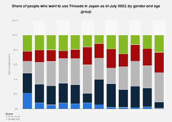 Japan: intention to use Threads by gender and age group 2023| Statista