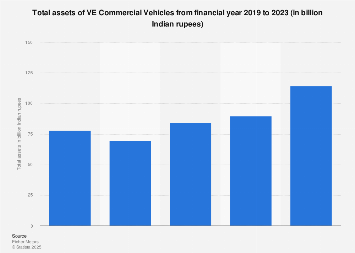 VECV: total assets 2023| Statista