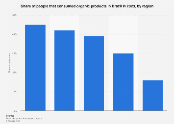 Share of organic consumers by region Brazil 2023| Statista