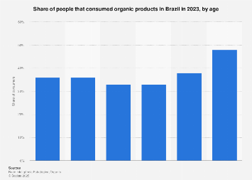 Share of organic consumers Brazil by age 2023| Statista
