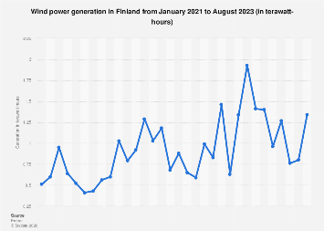 Finland: monthly wind power generation 2023| Statista