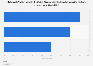 X/Twitter users in the U.S. on likelihood of using platform in a year ...