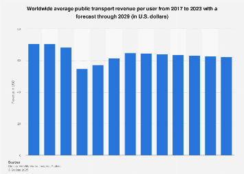 Forecast: global public transport revenue per user| Statista