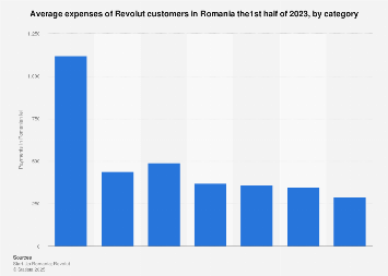 Romania: Average expenses of Revolut customers by category 2023 | Statista