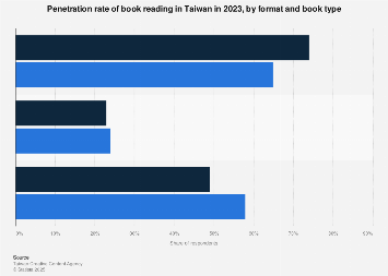 Taiwan: popular book reading formats 2023| Statista
