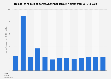 Norway homicide rate 2022| Statista