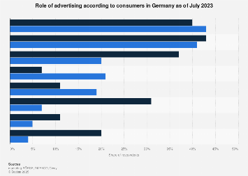 Role of advertising according to consumers Germany 2023| Statista