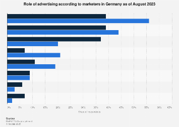 Role of advertising according to marketers Germany 2023| Statista