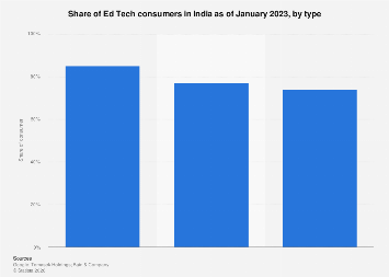 India: share of Ed Tech consumer by type 2023| Statista