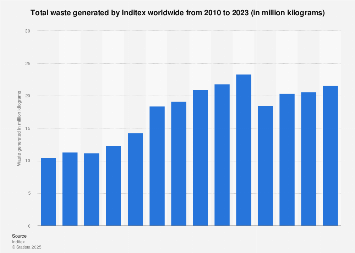 Inditex Group's global waste generation 2023| Statista