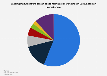 Leading high speed manufacturers worldwide 2022| Statista