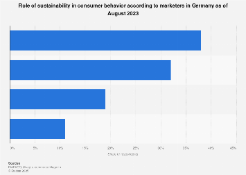 Role of sustainability in consumer behavior Germany 2023| Statista
