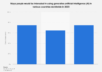 Worldwide: How people want to use generative AI 2023| Statista