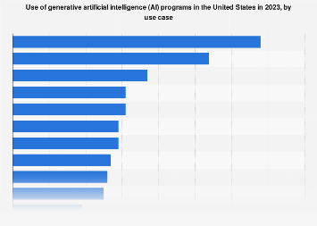 U.S: use of generative AI 2023| Statista