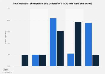 Millennials and Generation Z education Austria| Statista