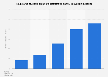 Byju's: registered students 2022| Statista